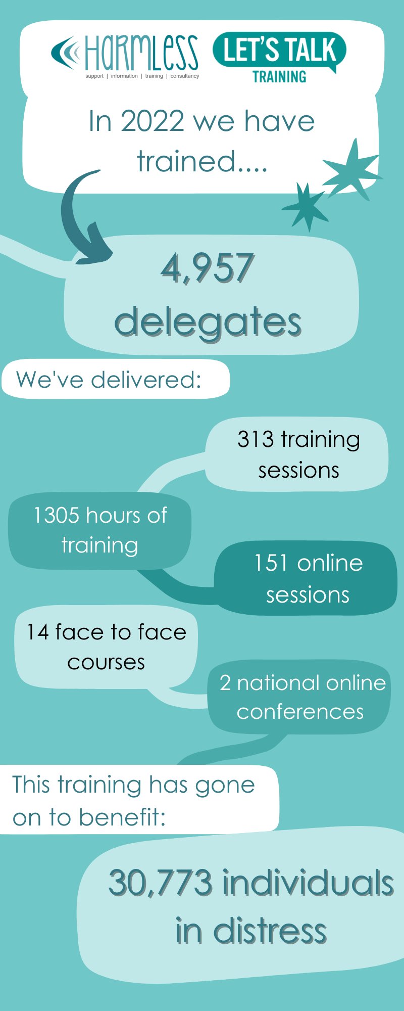Training Makes A Positive Impact! - Harmless